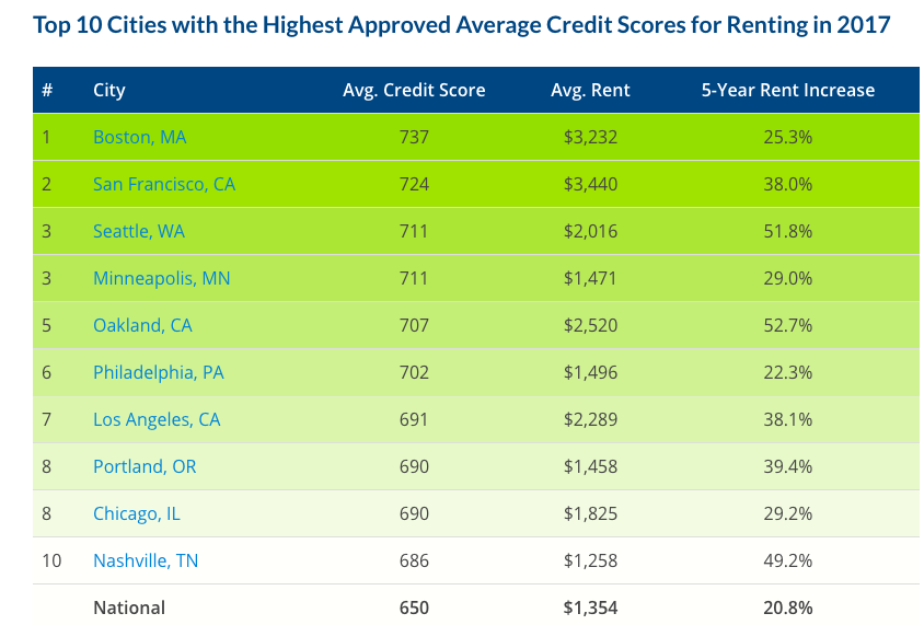 QoD What s The Average Credit Score Needed To Rent An Apartment Blog QoD What s The Average Credit Score Needed To Rent An Apartment Blog